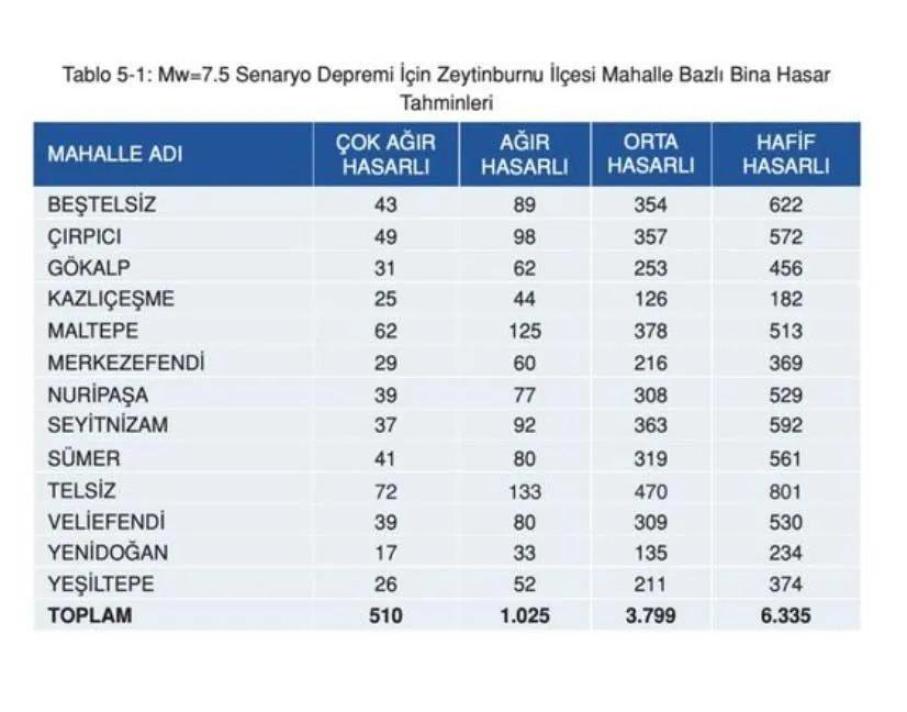 ZEYTİNBURNU HASARLI BİNA TAHMİNLERİ - İstanbul'da deprem senaryosu: 7.5 ... ZEYTİNBURNU HASARLI BİNA TAHMİNLERİ - İstanbul'da deprem senaryosu: 7.5 ...